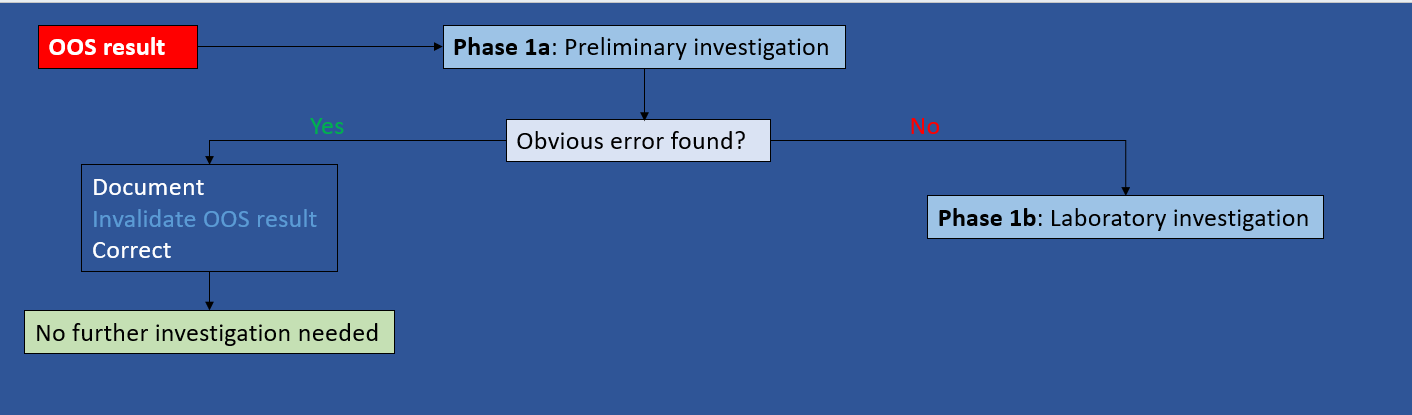 Handling of Out of Specification (OOS) results - Farma Consulting