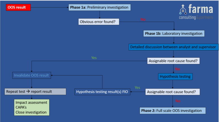 Handling of Out of Specification (OOS) results - Farma Consulting