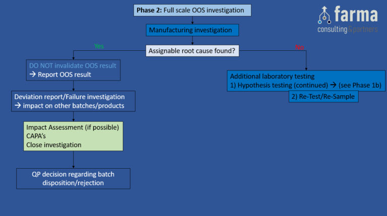 Handling of Out of Specification (OOS) results - Farma Consulting