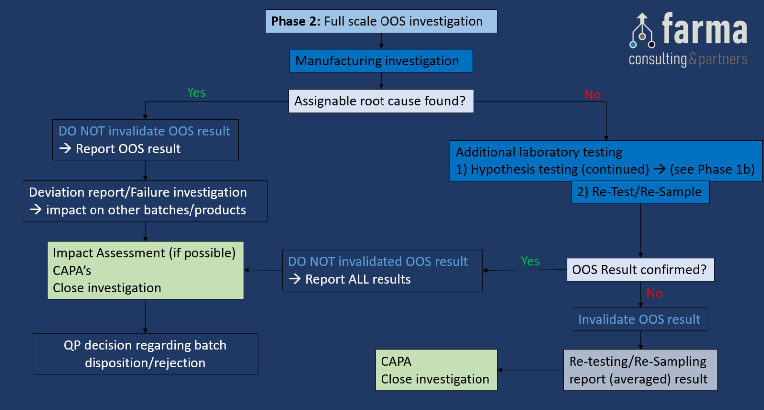 Handling of Out of Specification (OOS) results - Farma Consulting