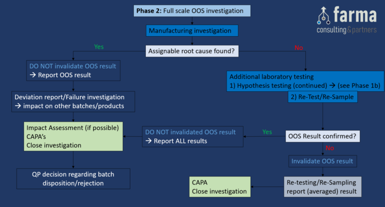 Handling of Out of Specification (OOS) results - Farma Consulting